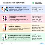 Functions of Behavior : Why You Behave the Way You Behave?