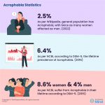 Acrophobia (Fear of Heights) – Symptoms, Causes, and Treatment Plan