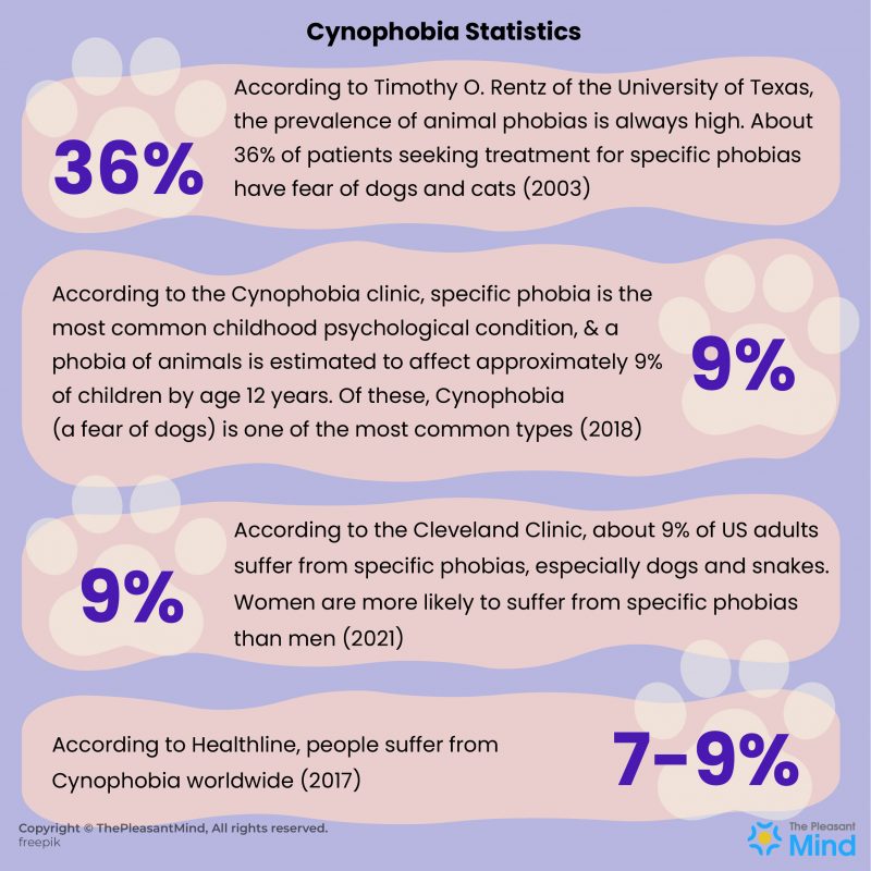 Cynophobia - Meaning, Symptoms, Causes & Treatment